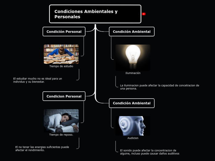 Condiciones Ambientales y Personales - Mind Map