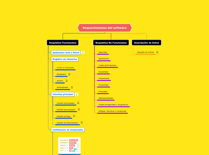 Requerimientos del software - Mind Map