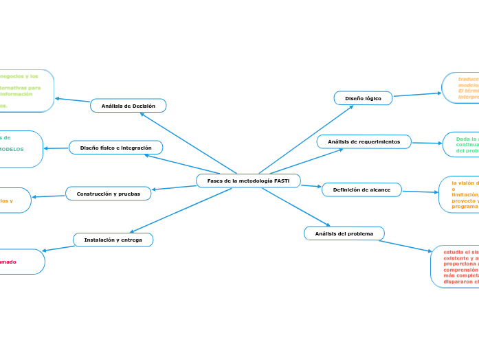 Fases de la metodología FASTl - Mind Map