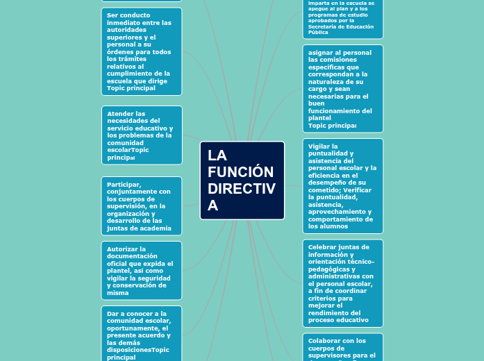 LA FUNCION DIRECTIVA - Mind Map