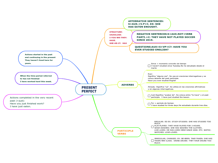 PRESENT PERFECT - Mind Map