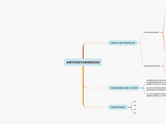 ANTIHISTAMINICOS - Mind Map