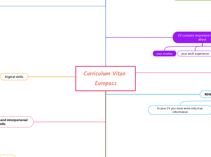 Curriculum Vitae Europass | Mindomo Mind Map