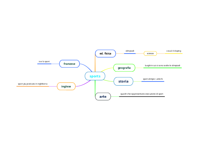 sports - Mind Map