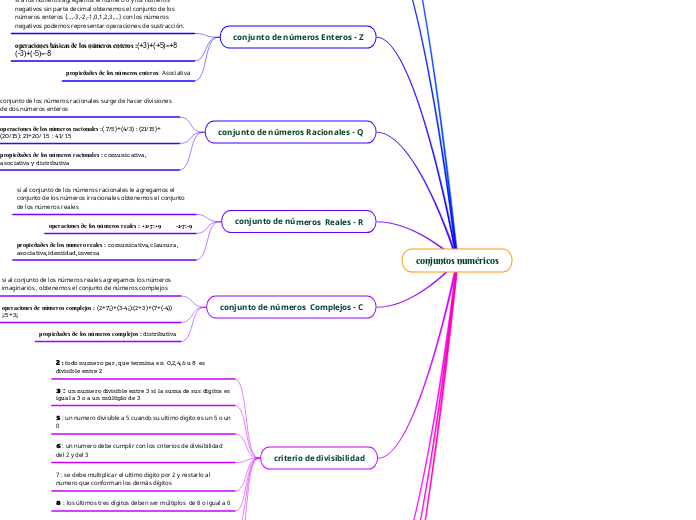 conjuntos numéricos - Mind Map