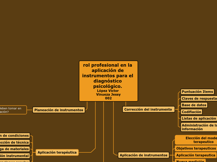 rol profesional en la aplicación de instru...- Mind Map