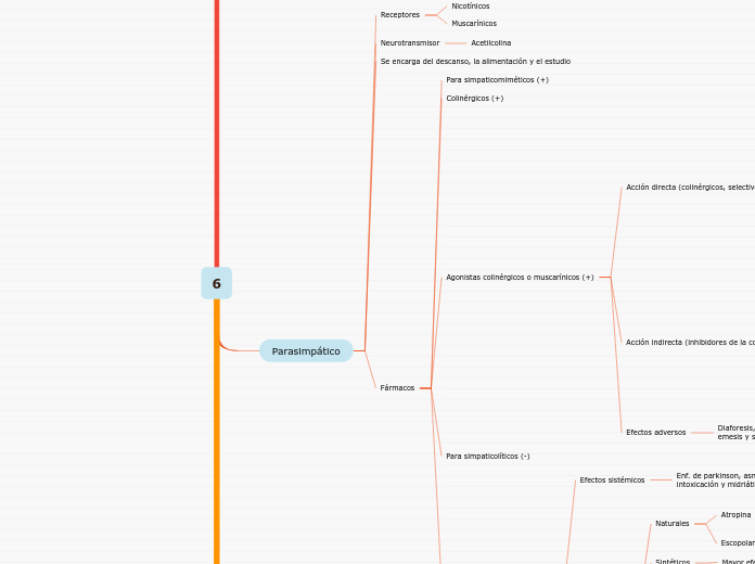 Farmacología - Mind Map