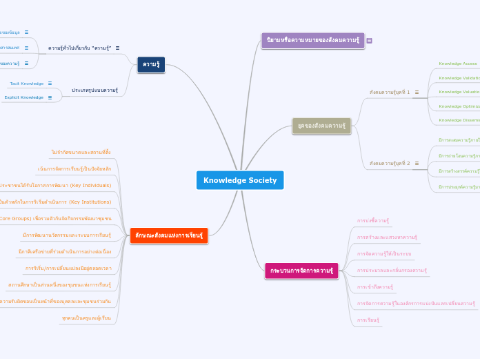 Knowledge Society - Mind Map