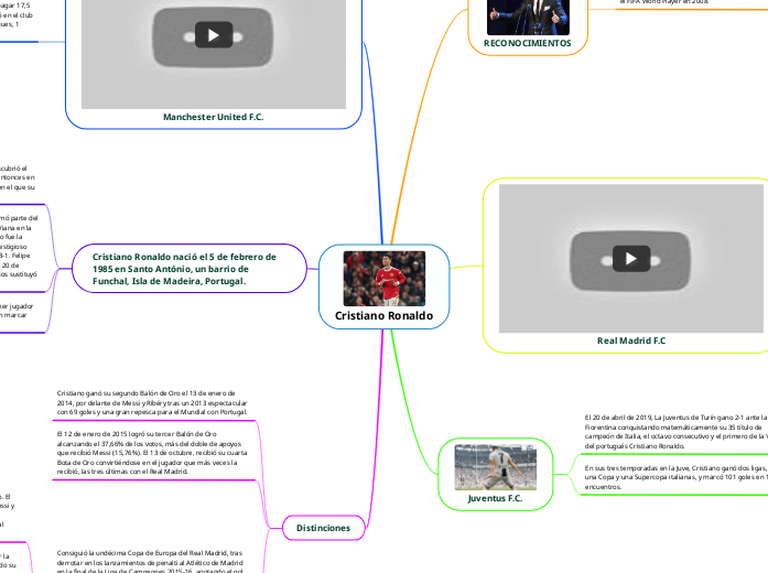 Cristiano Ronaldo - Mind Map