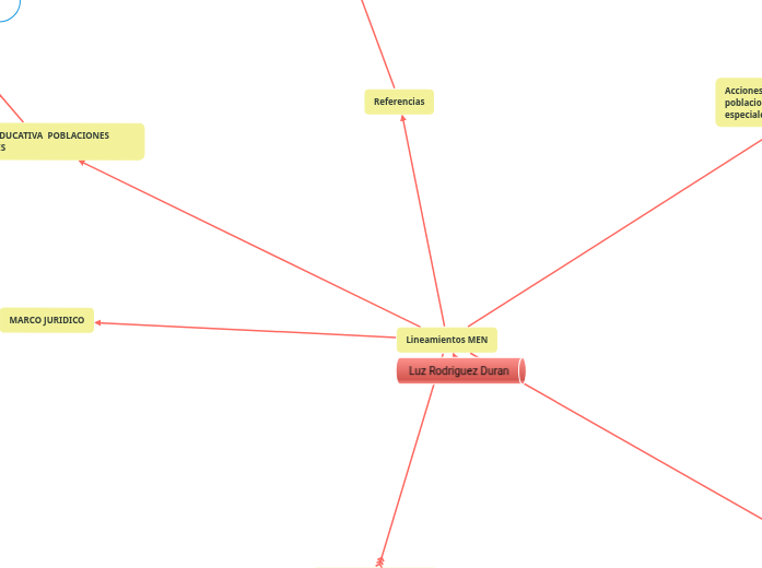 Luz Rodriguez Duran - Mind Map
