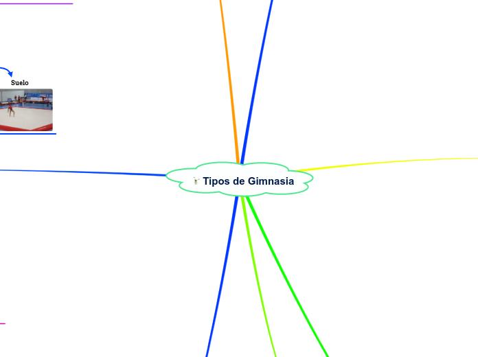 Tipos de Gimnasia - Mind Map