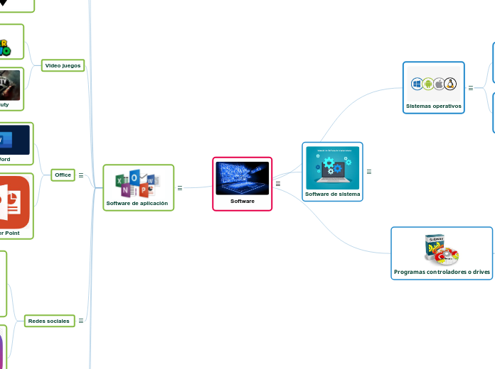 Software - Mind Map