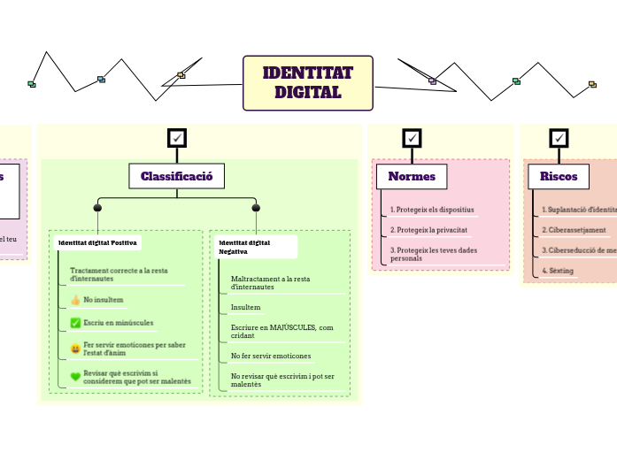 IDENTITAT DIGITAL - Mind Map