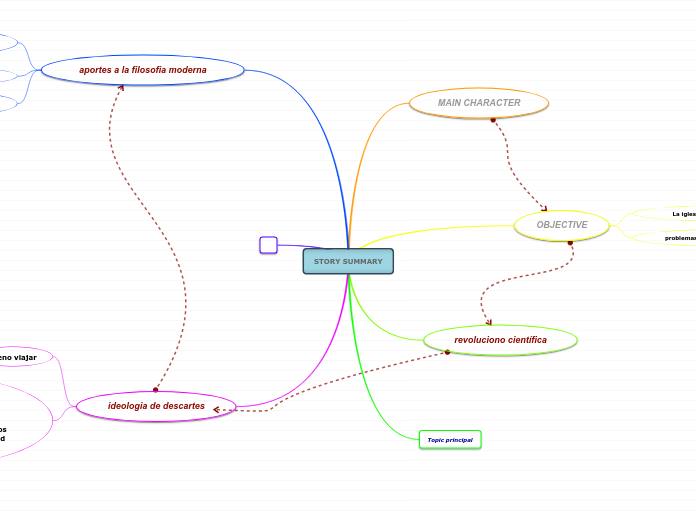 DESCARTES - Mind Map