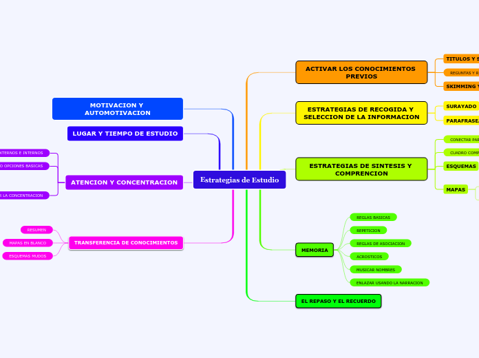 Estrategias de Estudio - Mind Map
