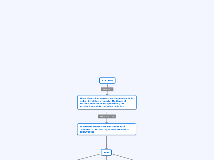 SISTEMA DE PENSION - Concept Map