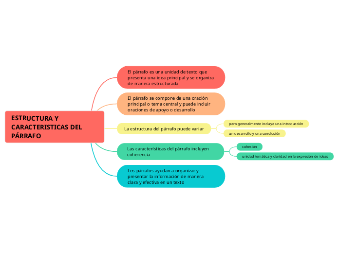 ESTRUCTURA Y CARACTERISTICAS DEL PÁRRAFO - Mind Map