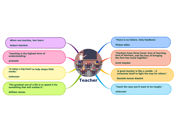 Teacher mind map with quotes - Mind Map