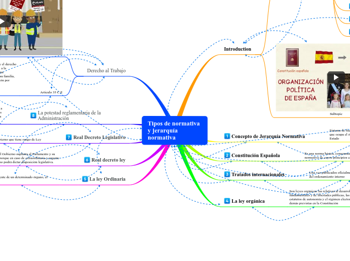 Tipos de normativa y jerarquía normativa - Mind Map