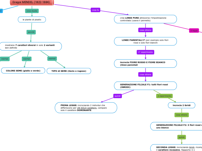 Gregor MENDEL (1822-1884) - Mind Map
