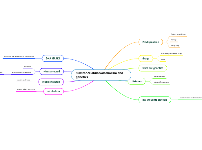 Substance abuse/alcoholism and genetics - Mind Map