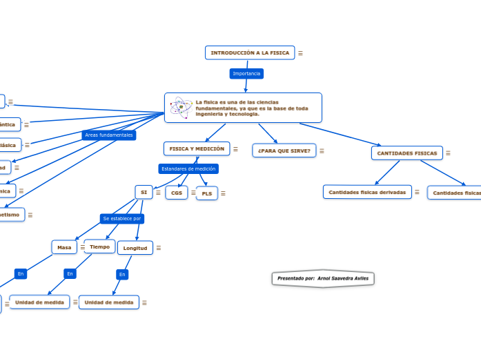 INTRODUCCIÓN A LA FISICA - Mind Map