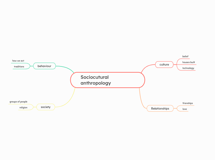 Sociocutural anthropology | Mindomo Mind Map