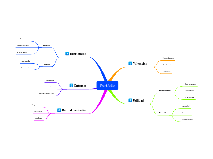 Portfolio - Mind Map