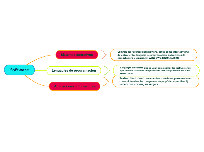 Software - Mind Map