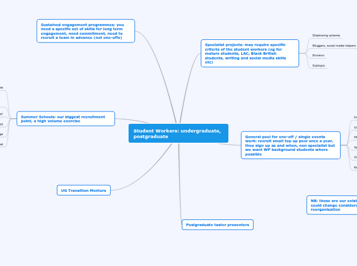 Student Workers - Mind Map