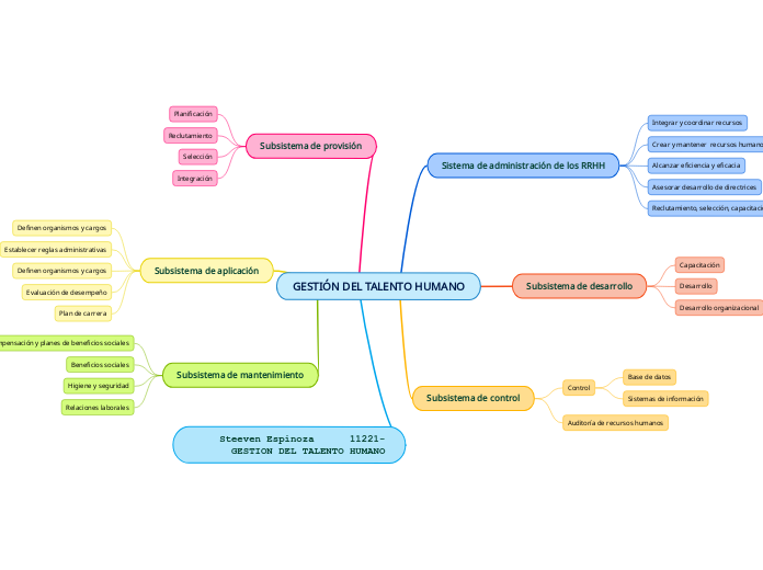 GESTIÓN DEL TALENTO HUMANO - Mind Map