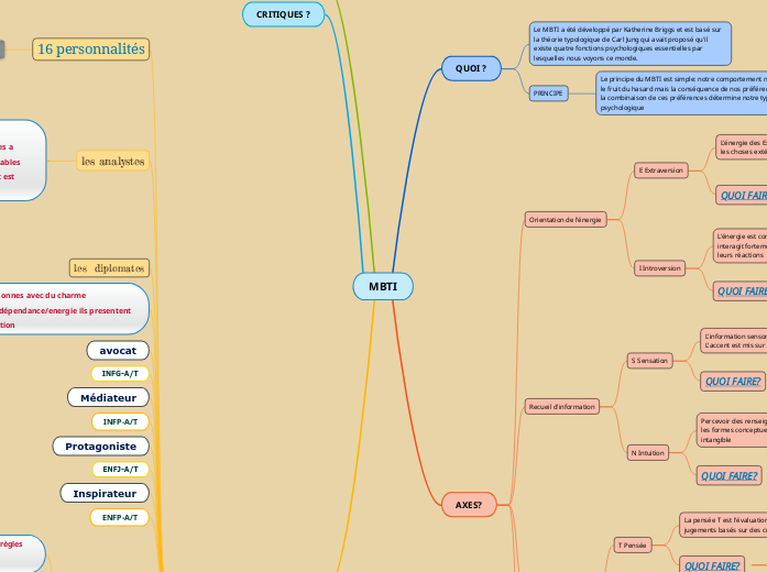 MBTI - Mind Map