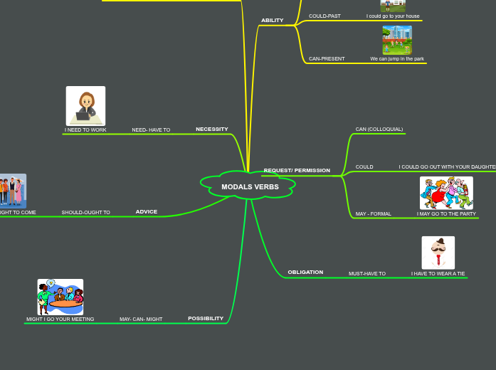 MODALS VERBS - Mind Map