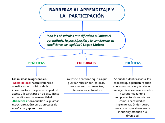 BARRERAS AL APRENDIZAJE Y LA PARTICIPACI...- Mind Map