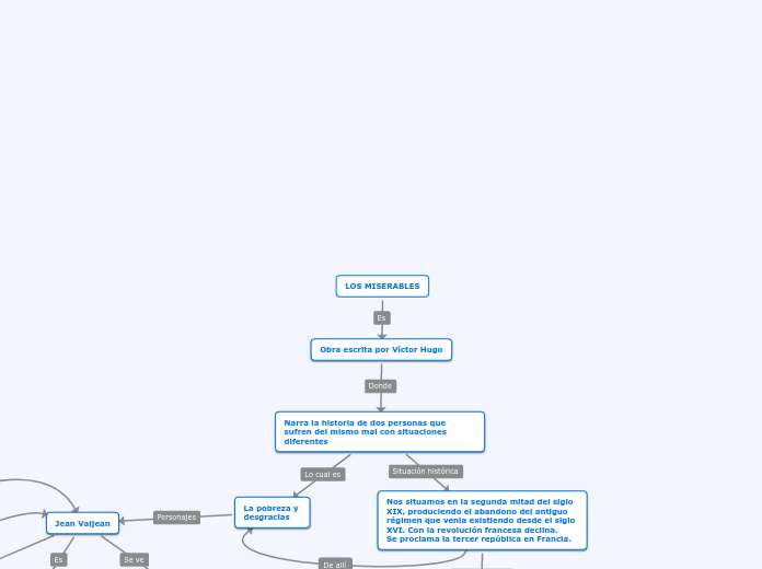 LOS MISERABLES - Mind Map
