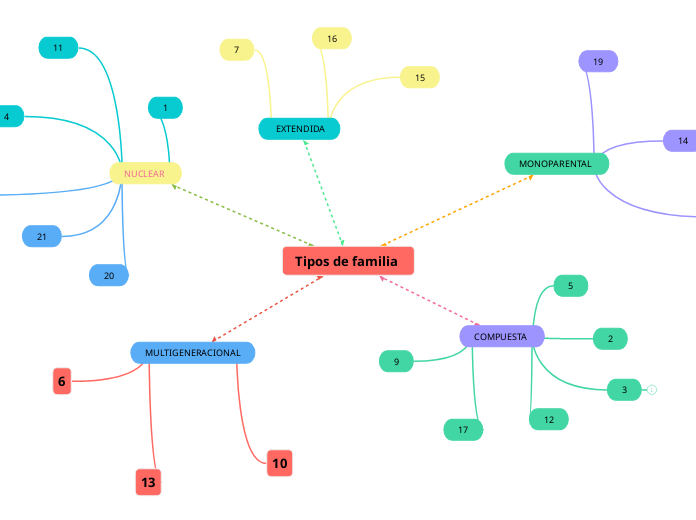 Tipos de familia - Mind Map