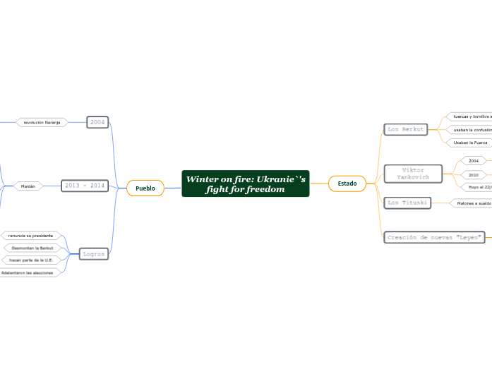 Winter on fire: Ukranie`'s fight for freedom | Mapa mental Mindomo