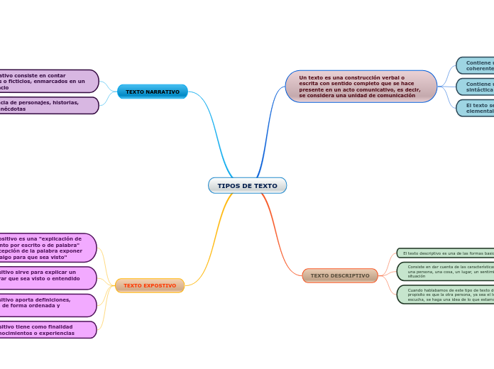 TIPOS DE TEXTO - Mind Map