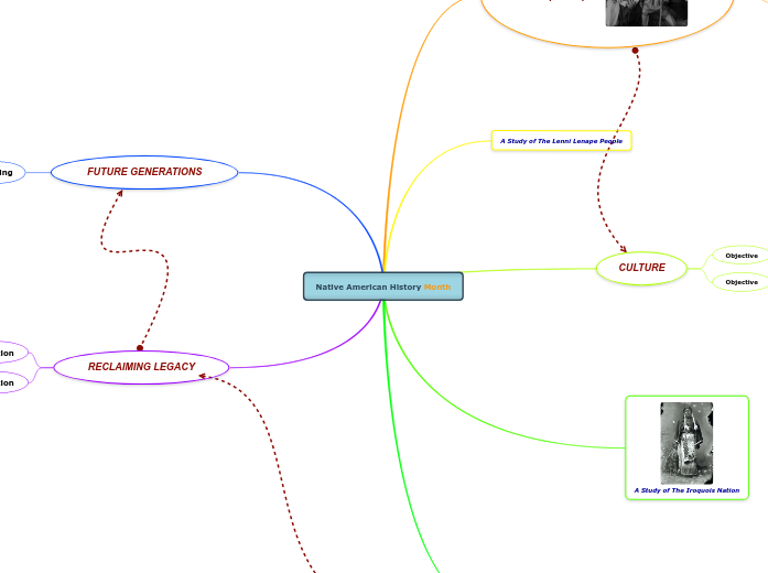 Native American History Month - Mind Map