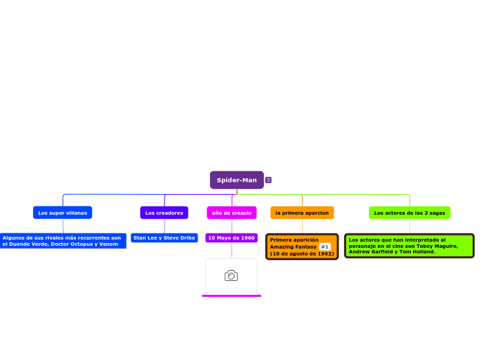 Spider-Man - Mind Map