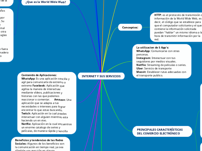 INTERNET Y SUS SERVICIOS - Mind Map