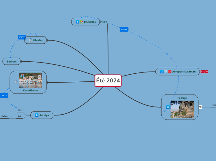 Été 2024 - Mind Map