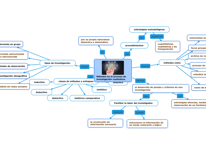 Métodos en el proceso de investigación cualitativa. | Mapa mental Mindomo