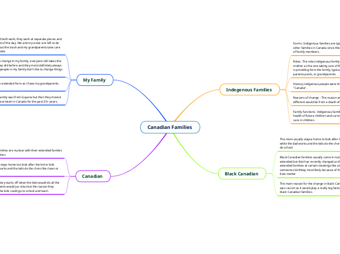 Canadian Families - Mind Map