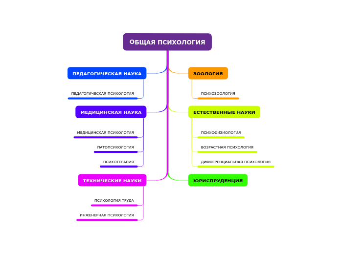 ОБЩАЯ ПСИХОЛОГИЯ - Mind Map
