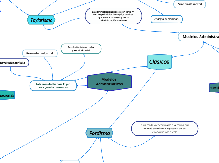 Modelos Admnistrativos - Mind Map