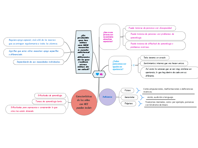 Q - Mind Map