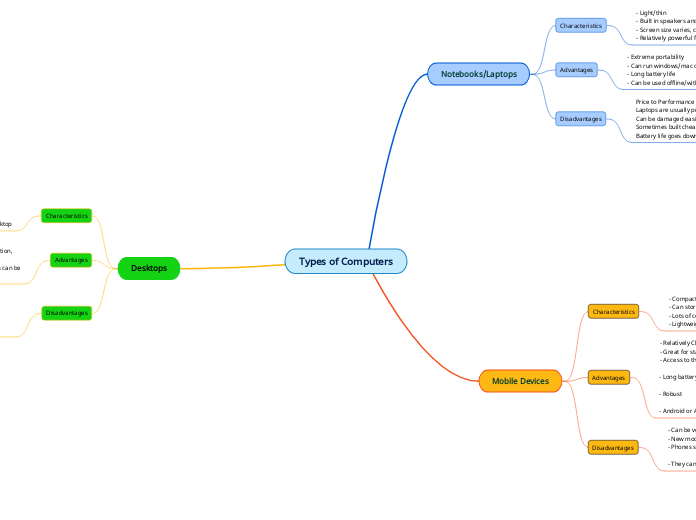 Types of Computers - Mind Map