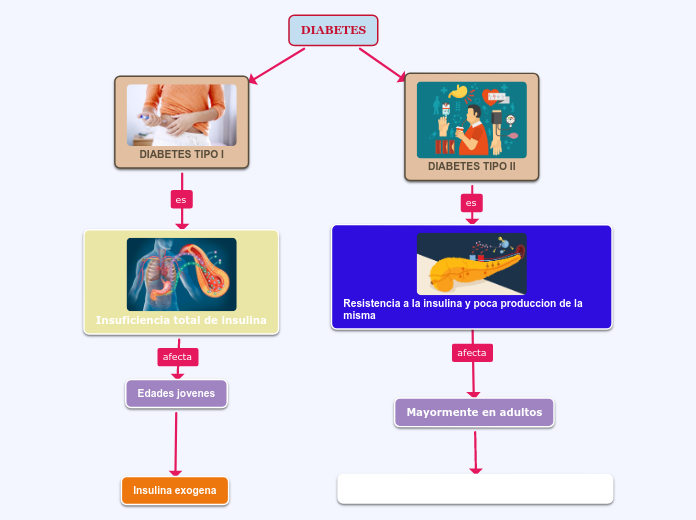 DIABETES - Mind Map