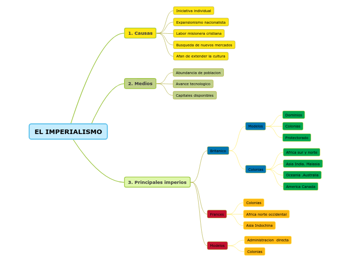 EL IMPERIALISMO - Mind Map